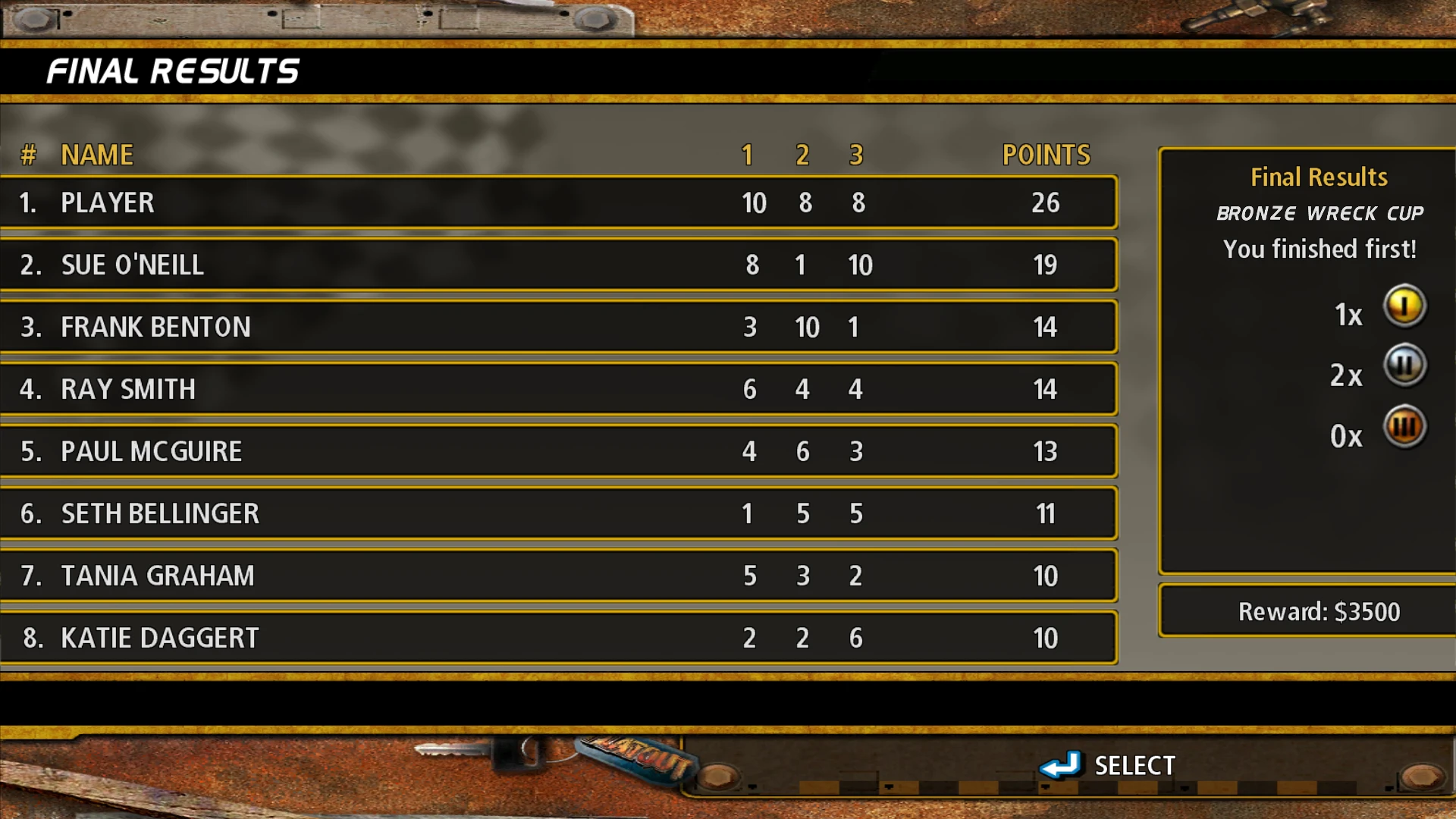 Final results screen with race standings and rewards in FlatOut 1 Chloe ...